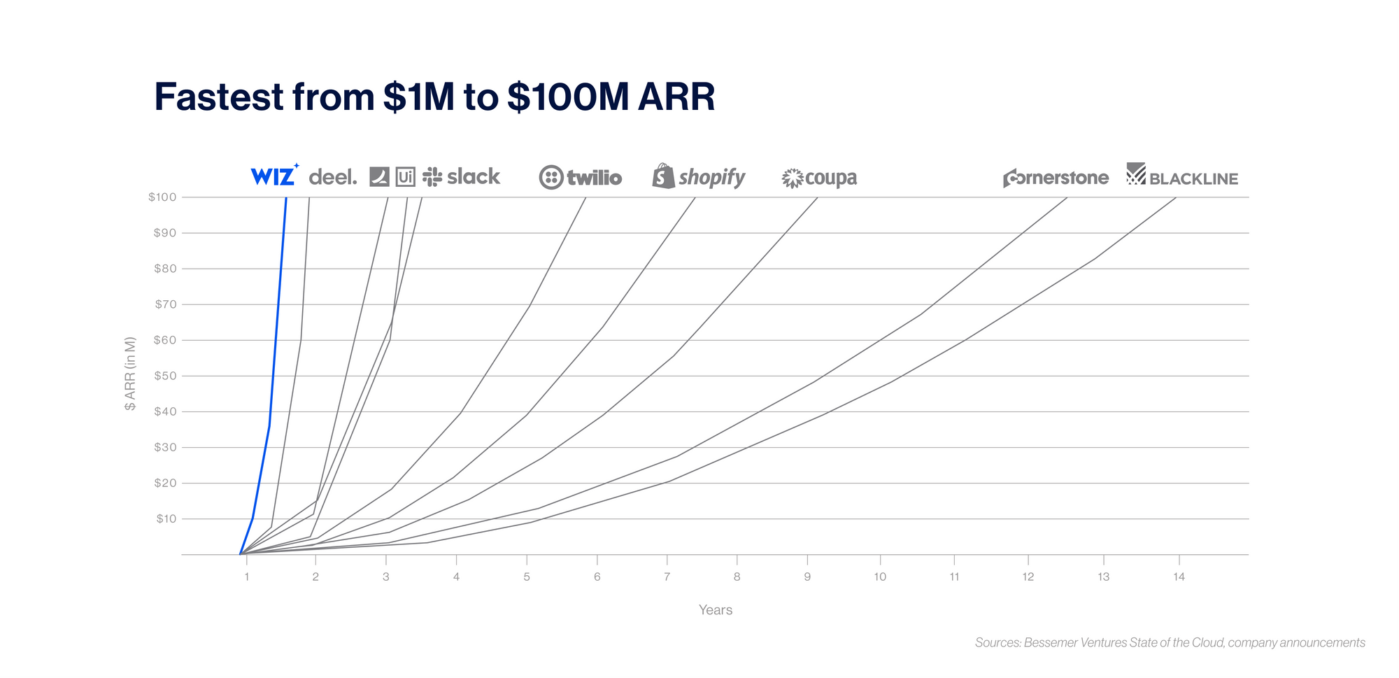 $0 to $100m ARR in 3 years? Most likely a spreadsheet error ...